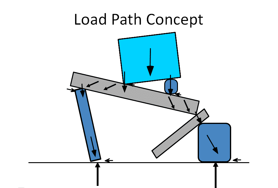 load path concept