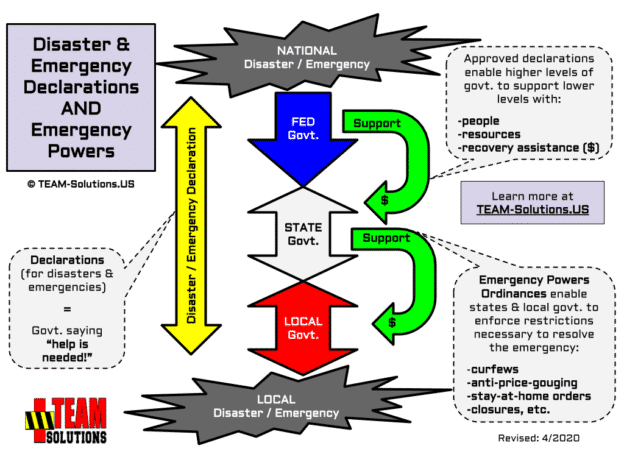 Disaster Declarations and Emergency Powers Simplified