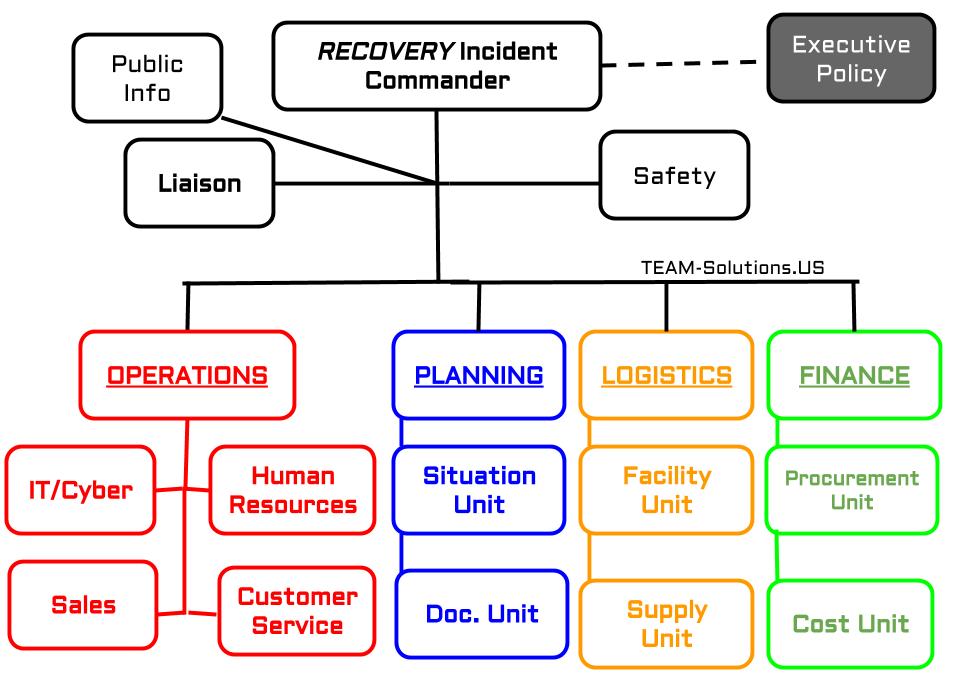 Recovery Org Chart w Recovery IC