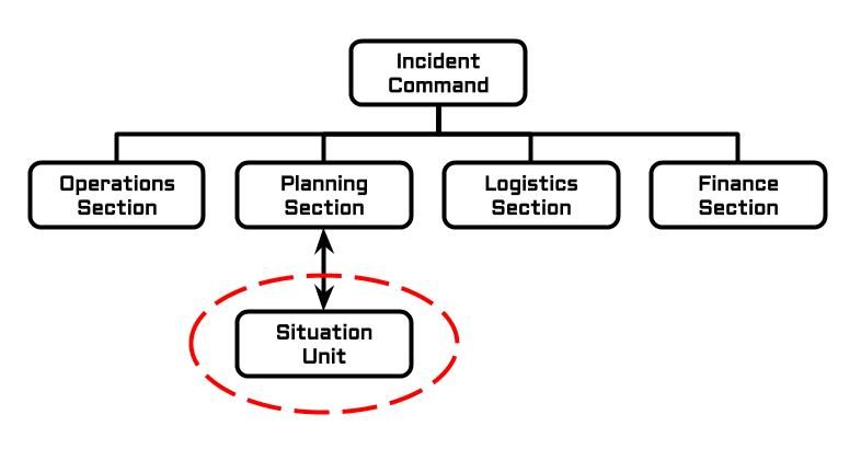 situation unit under planning chart