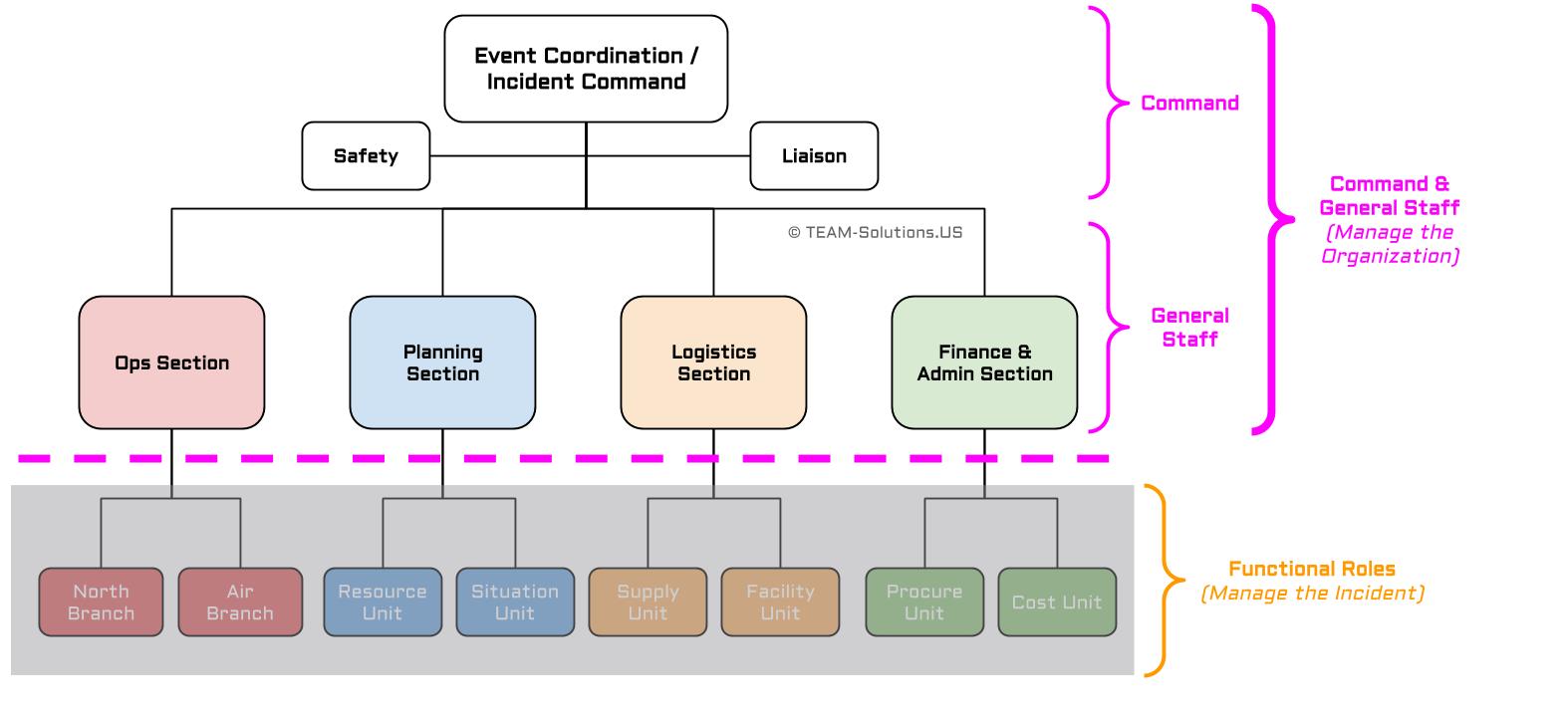 ICS org _command + general staff