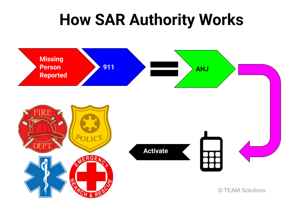 How SAR Authority Works > TEAM Solutions
